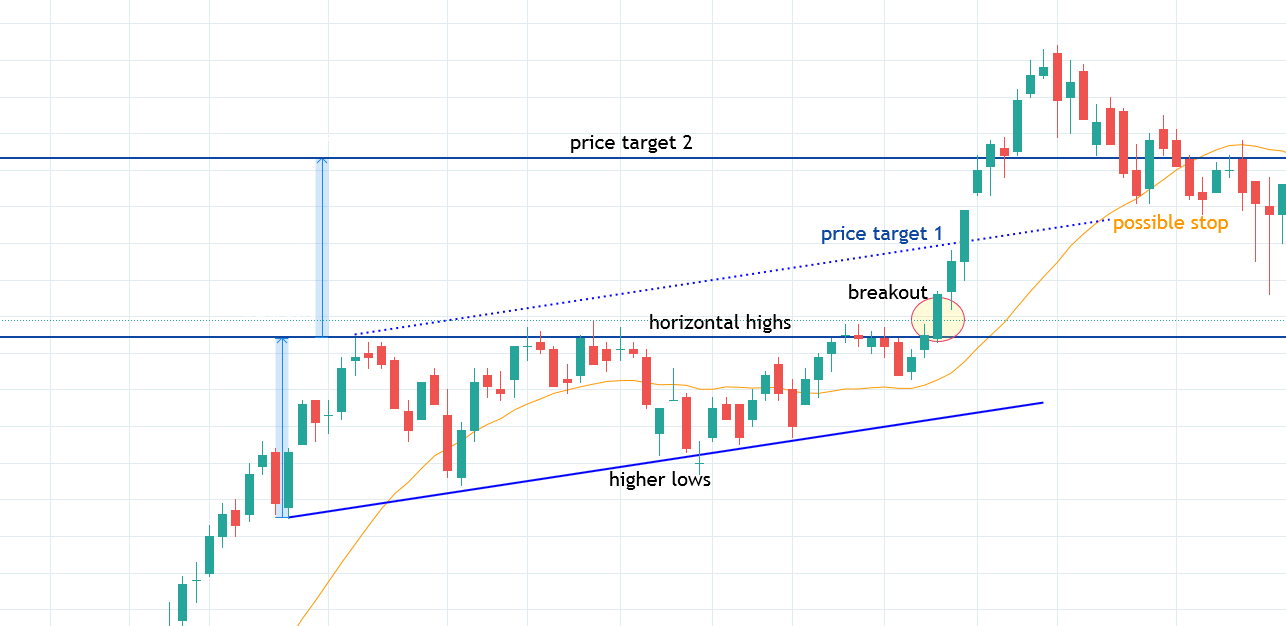 Chart Patterns - FTD Limited