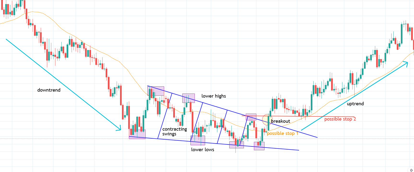 Chart Patterns - FTD Limited