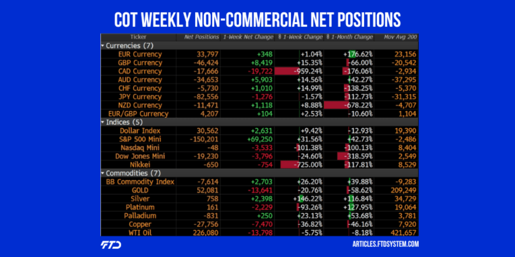 COT Weekly Non-Commercial Net Positions - FTD Limited